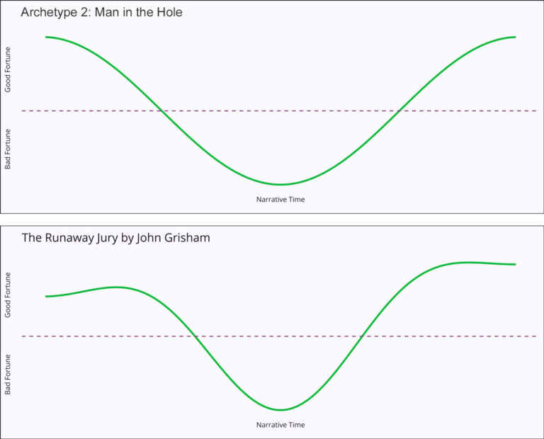 Examples of narrative arcs in modern fiction - Authors A.I.