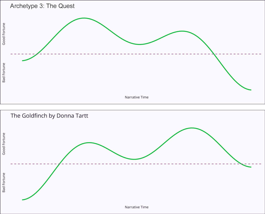 Examples of narrative arcs in modern fiction - Authors A.I.