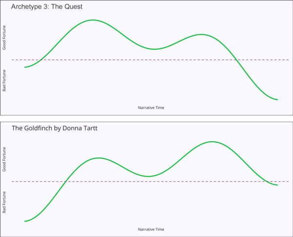 Examples of narrative arcs in modern fiction - Authors A.I.