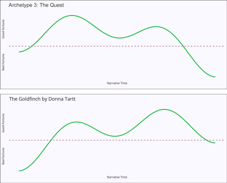 Examples of narrative arcs in modern fiction - Authors A.I.